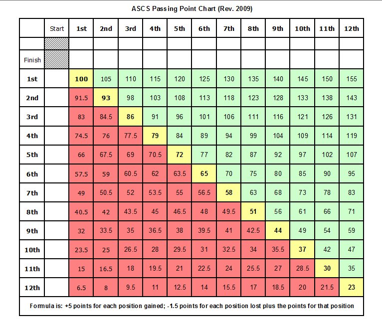 ASCS heat race point chart Page 1 HoseHeads Sprint Car General Forum